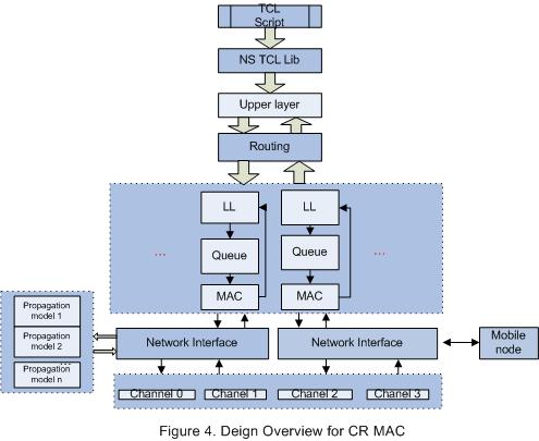 Design Overview for CR MAC/PHY